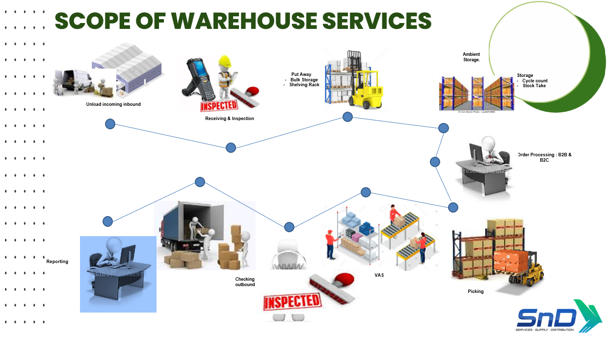 Warehouse - SND Group Official Website
