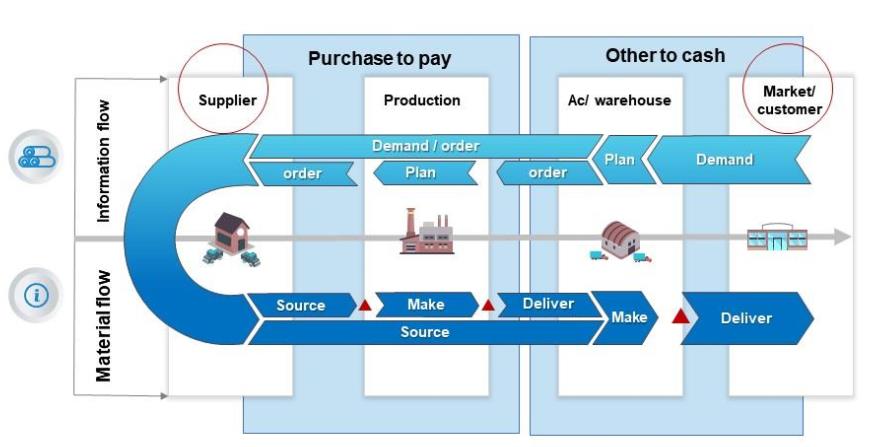 Supply - SND Group Official Website